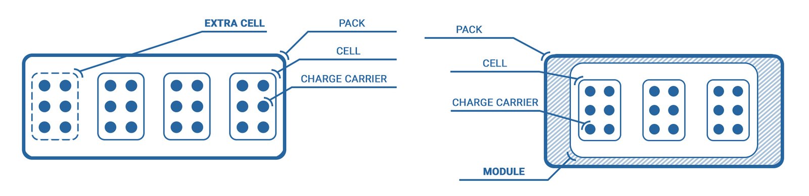 Cell-to-pack LFP Lithium Batteries Outperform NMC - OneCharge